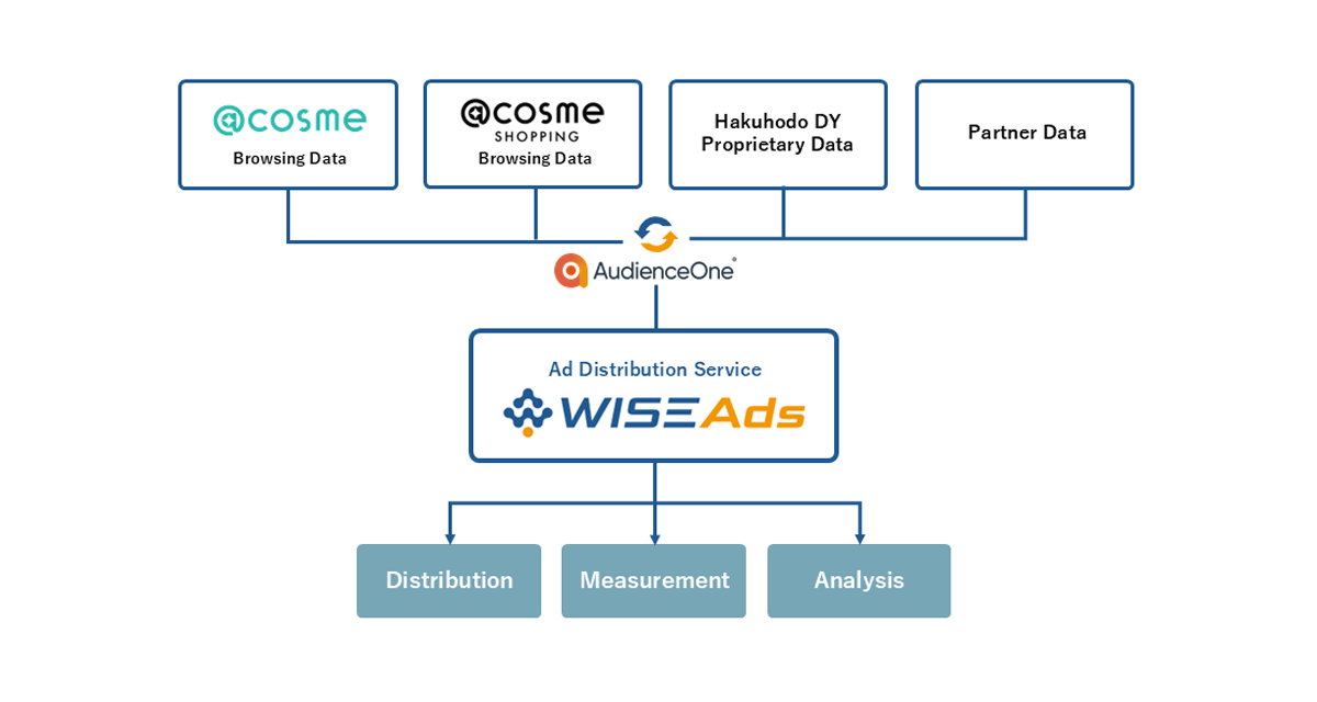 Hakuhodo DY ONE Expands WISE Ads with @cosme User Data | 株式会社Hakuhodo DY ONE