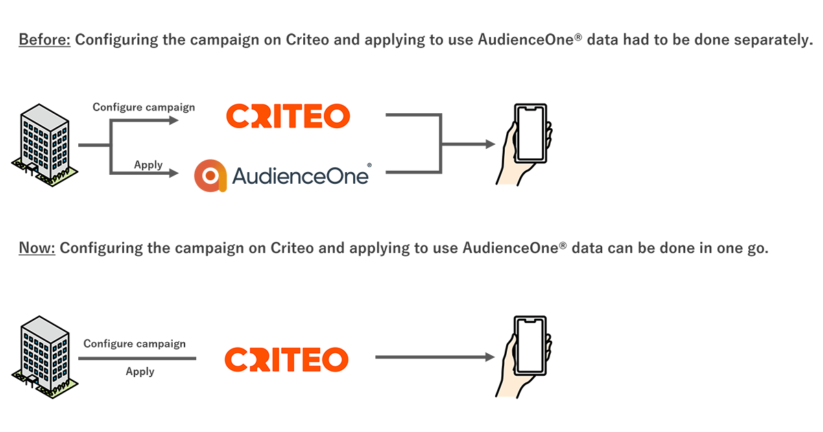 Enhanced Data Integration Between Hakuhodo DY ONE’s AudienceOne® and Criteo’s Commerce Growth ...