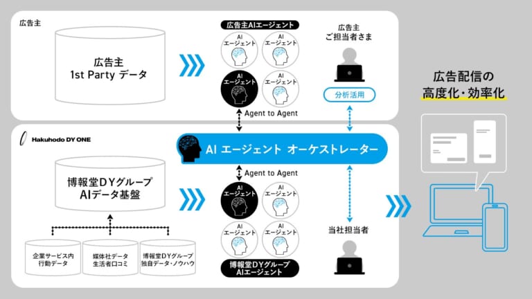 Hakuhodo DY ONE、独自のAIエージェントサービス「ONE-AIGENT」提供開始 | 株式会社Hakuhodo DY ONE