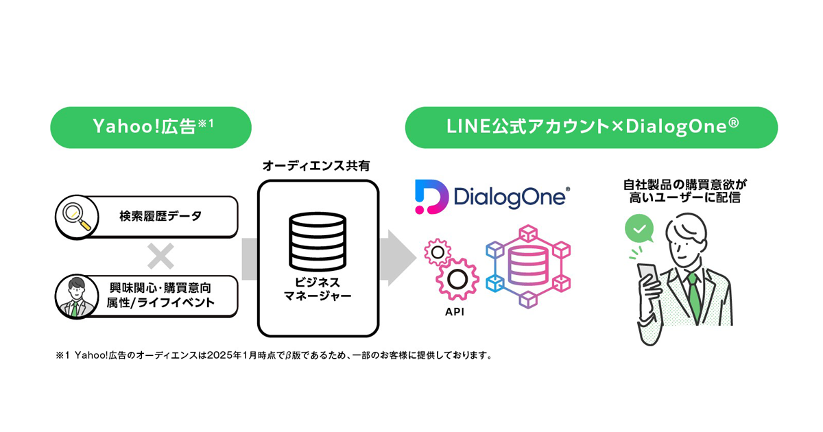 Hakuhodo DY ONEの「DialogOne®︎」、LINEヤフーの「ビジネスマネージャー」とのオーディエンス連携機能を提供開始 | 株式会社Hakuhodo DY ONE